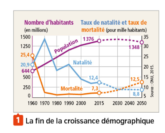 AP : Lire et comprendre un graphique en courbes, en 5e :: Histoire-et ...